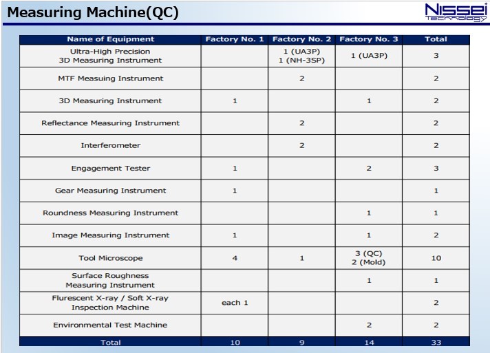 Measuring Machine(QC)